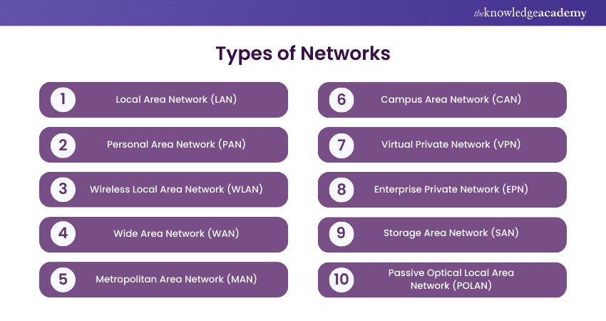 Types of Network: All You Need to Know
